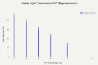 What is Visible Light Transmission? | EverClear Window Tinting